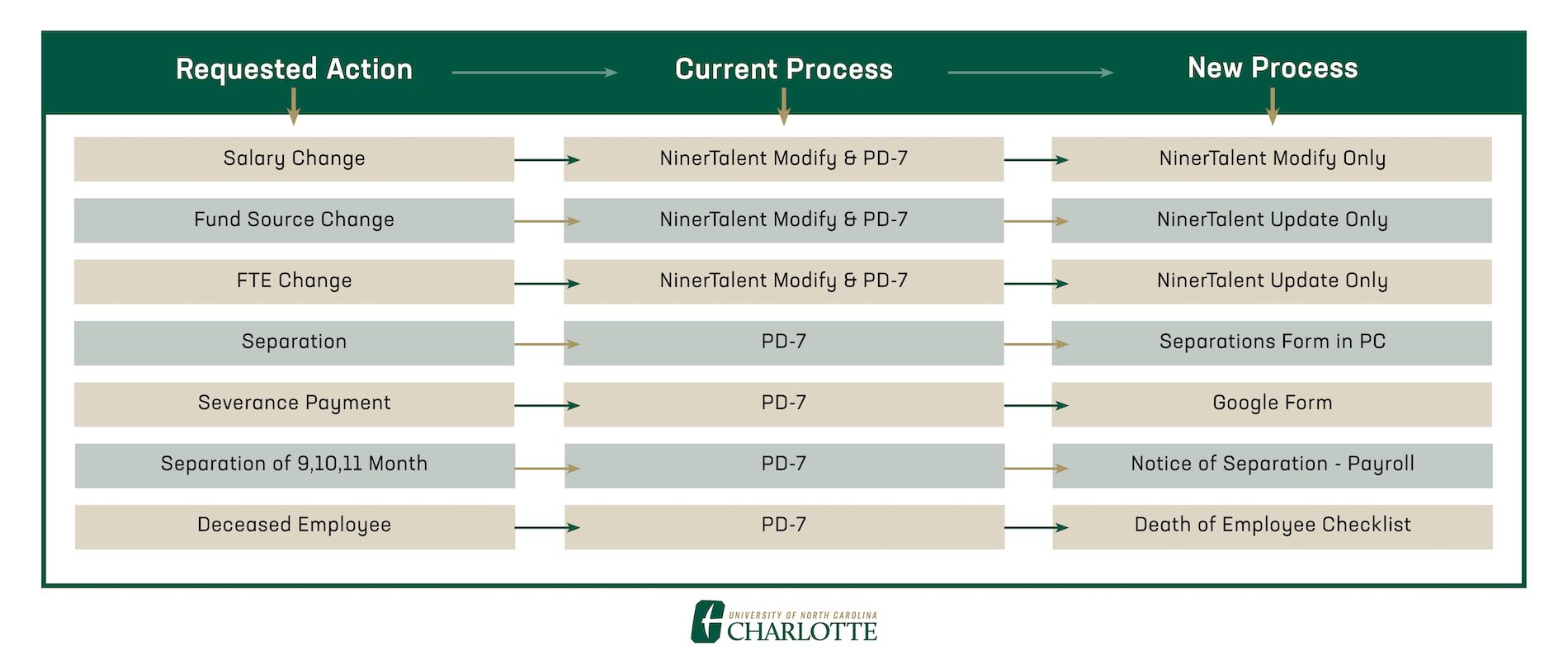 Elimination of PD-7 Form - Human Resources